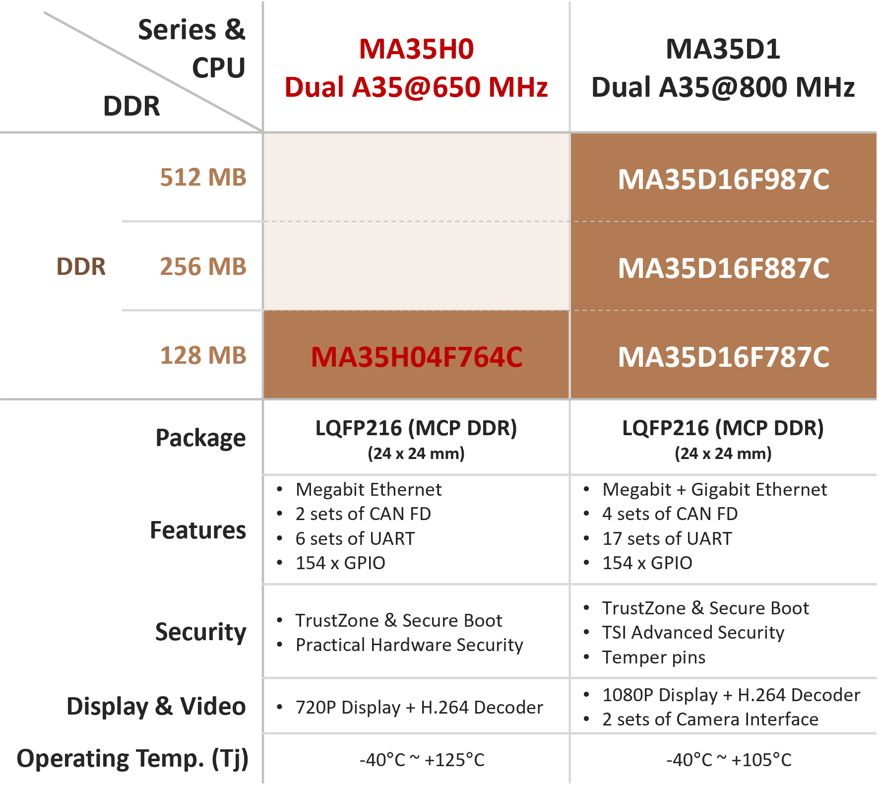 MA35H0 工业人机界面 (HMI) 系列 - Nuvoton
