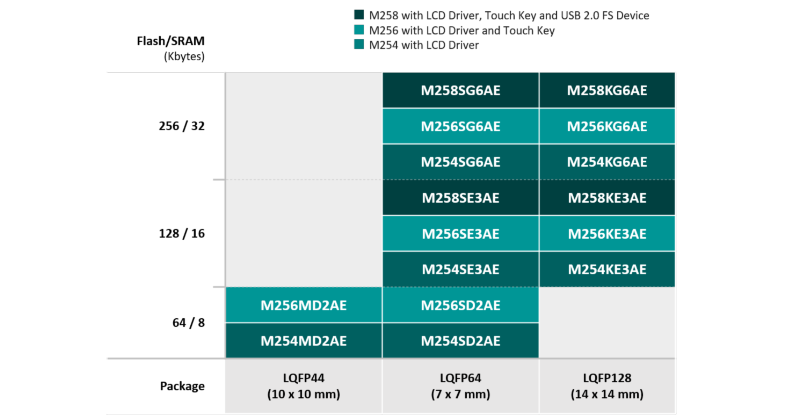 M254/M256/M258 Low Power LCD Series - Nuvoton