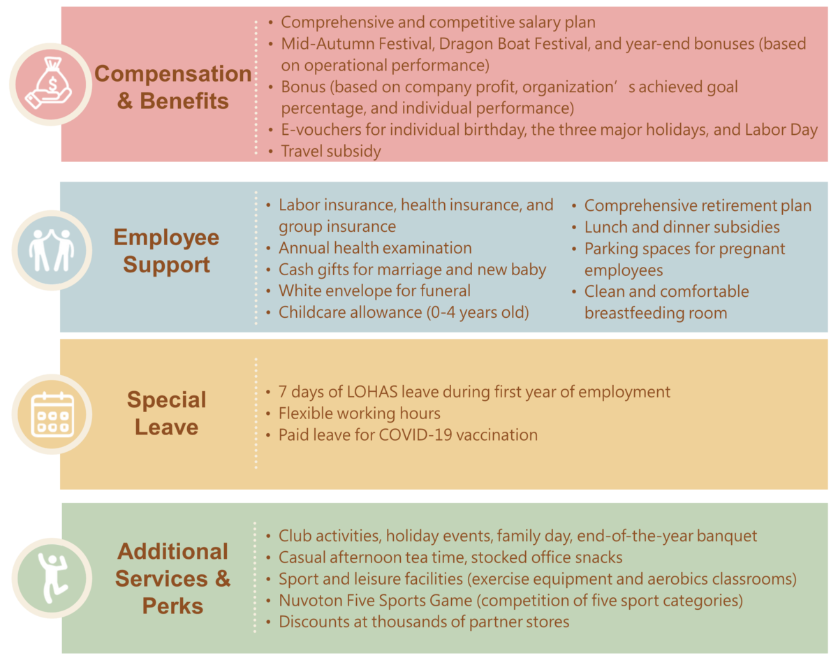 Compensation & Benefits - Nuvoton