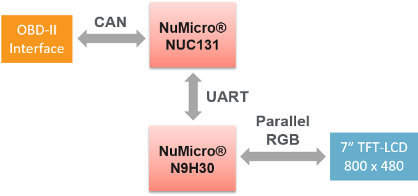 Automotive Data Logger - Nuvoton