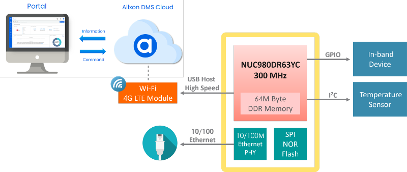 Out-of-band (OOB) Management Solution for Edge Devices - Nuvoton